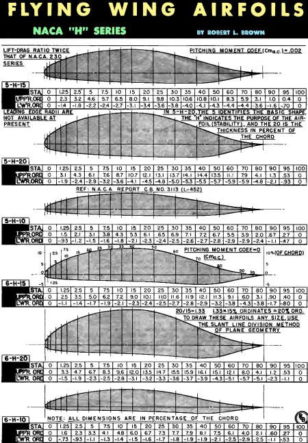 Flying Wing Airfoils - NACA "H" Series, February 1949 Air Trails ...