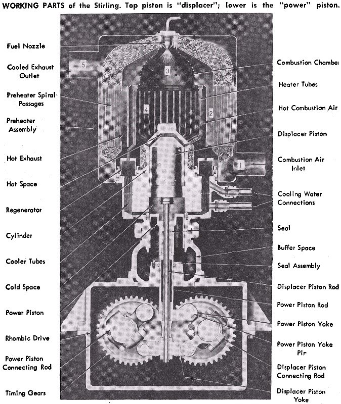 GM's Amazing New 2-Piston Engine!, March 1965 Science & Mechanics ...